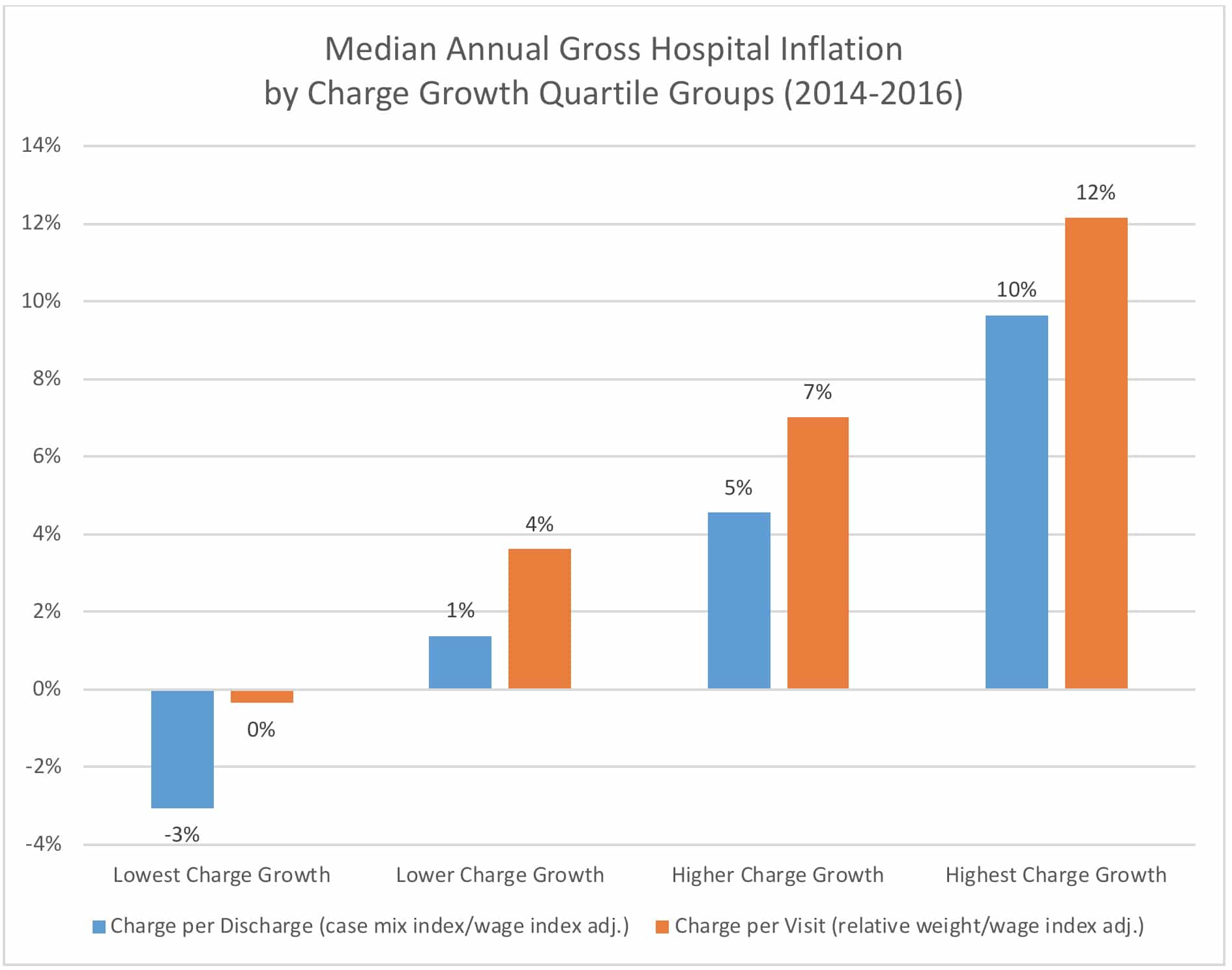 Price Change – What are Other Hospitals Doing?