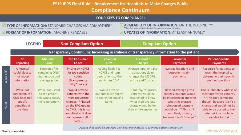 A Compliance Continuum For The FY19 IPPS Final Rule a-compliance-continuum-for-the-fy19-ipps-final-rule