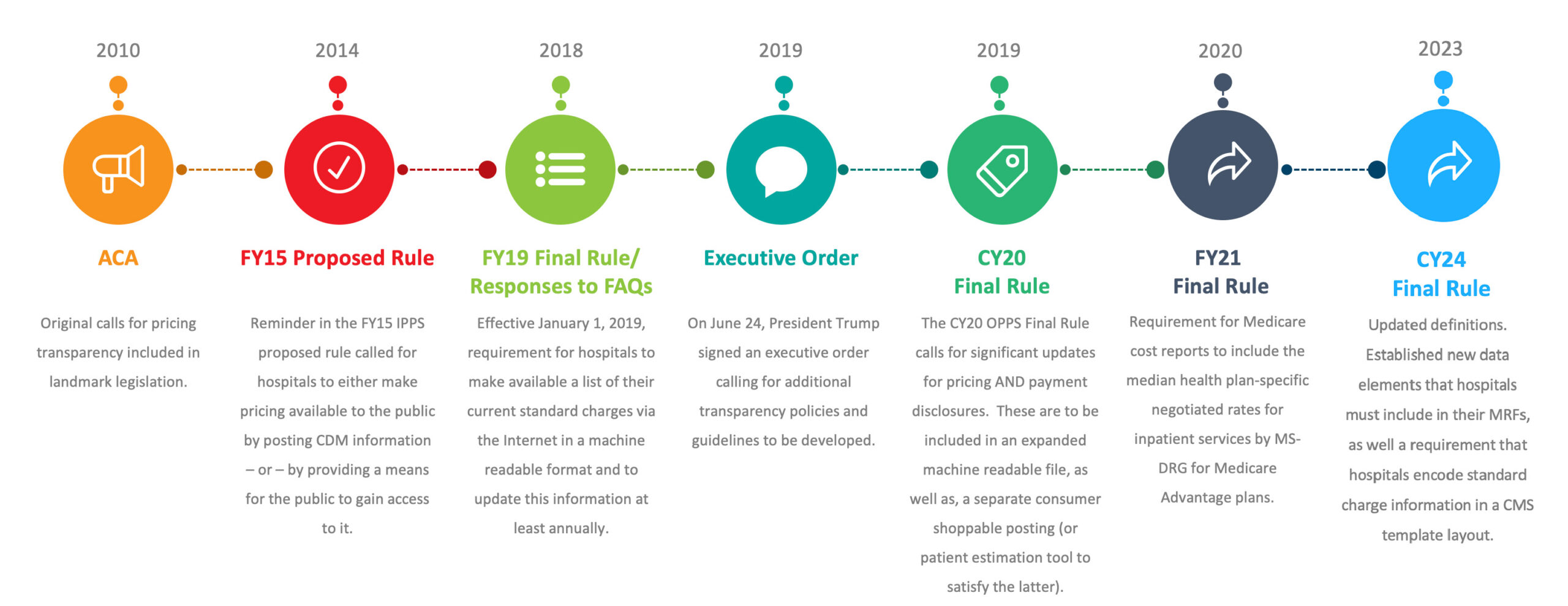 The History of Hospital Price Transparency – Cleverley & Associates
